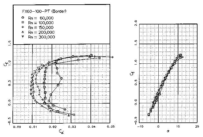 aerodesign - profile